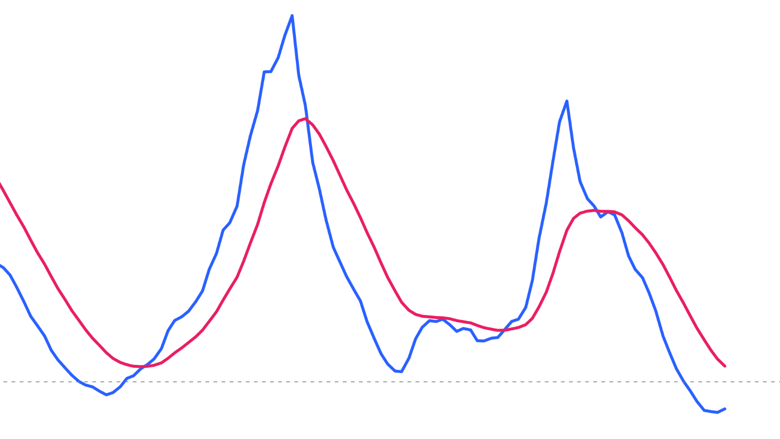 True Strength Index | CoinChartist