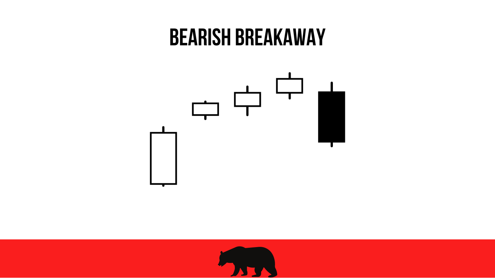Bearish Breakaway | CoinChartist