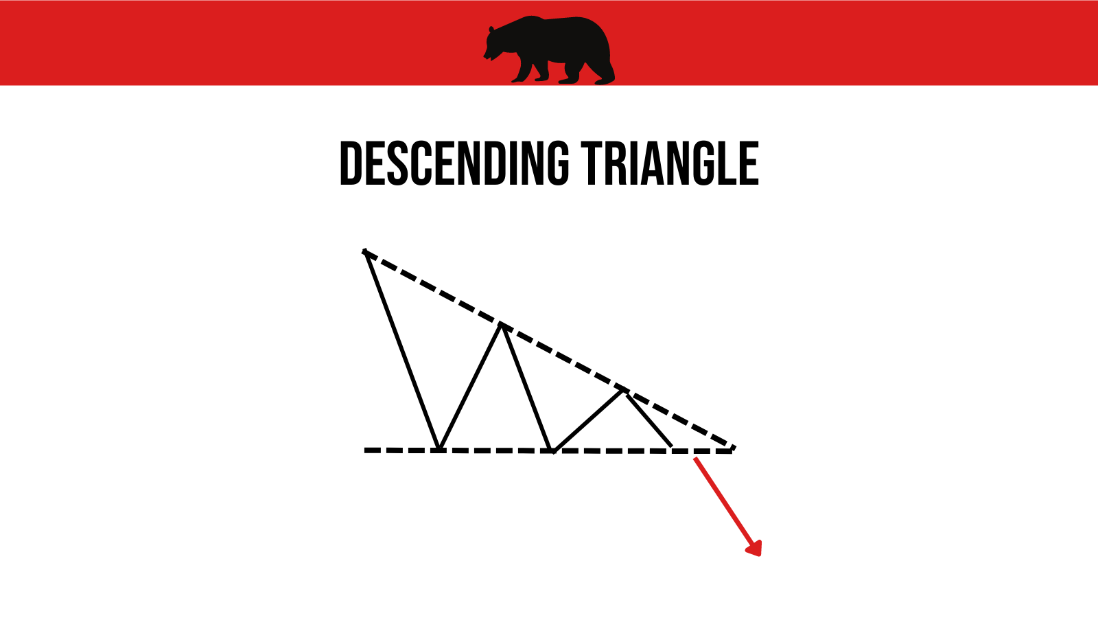 Descending Triangle | CoinChartist